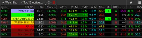 Cci Watchlist Scan Label Strategy For Thinkorswim Usethinkscript Community