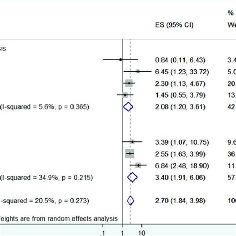 Forest Plot Showing The Effect Of Hiv And Tb Comorbidity On The Case