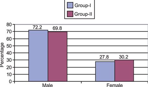 Bar Diagram Showing The Sex Distribution Of The Study Patients Download Scientific Diagram