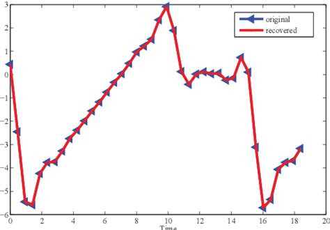 Figure 1 From Blind Separation Of Sources With Finite Rate Of