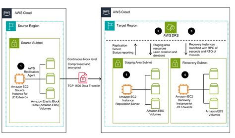 Guidance For Oracles Jd Edwards Enterpriseone With Aws Elastic