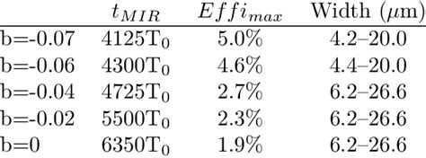 The Maximum Energy Conversion Efficiency Ef F Imax Of The Generated Download Scientific