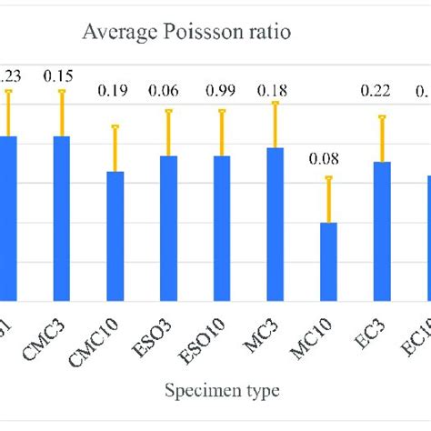 Average Values Of Poissons Ratio With Standard Deviation Bars As A