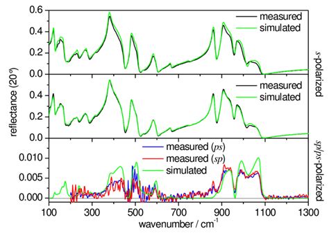 28 Measured And Simulated Reflectance Spectra Of Randomly Oriented