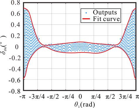 Ms Synthesis Of Clearance For A Kinematic Pair To Prevent An Overconstrained Linkage From
