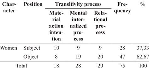Analysis Results On Transitivity Analysis Download Scientific Diagram