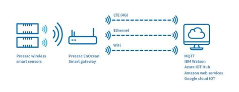 3 Ways To Architect Your Smart Building Sensor System
