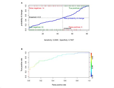 Performance Of The Multivariate Logistic Regression Model For Download Scientific Diagram