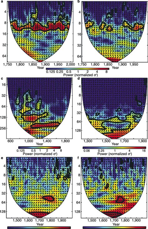 cross wavelet transform morlet wavelet of a c and e cape range