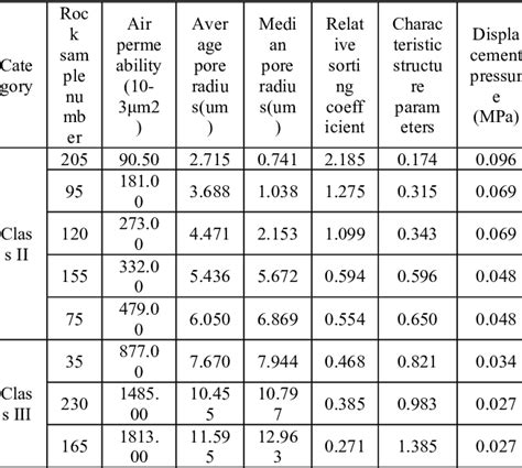 list of microscopic pore structure parameters corresponding to