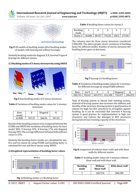 Buckling Analysis Of Rc Framed Structures With And Without Bracings Pdf Civil Engineering