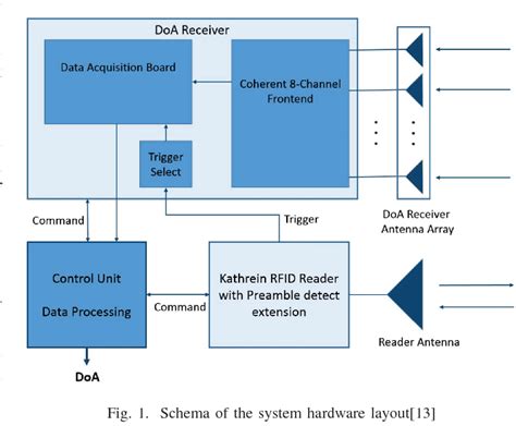 Figure 1 From 2 D Localization Of Passive Uhf Rfid Tags Using Location Fingerprinting Semantic