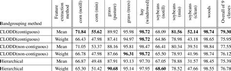 Classification Accuracy Percentages For Unsupervised Band Grouping