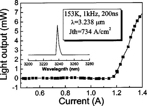 Peak Output Power Vs Current From An 800 M 200 M Stripe At T 153 K