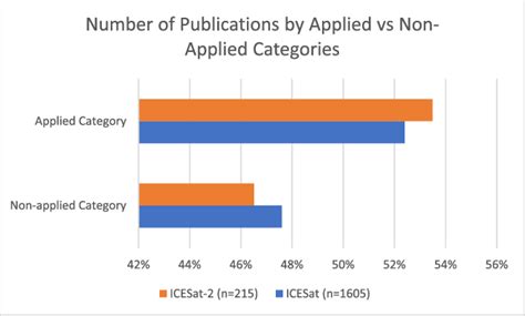 Number Of Icesat And Icesat 2 Publications Categorized With Applied Vs