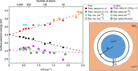 Theoretical And Experimental Size Dependencies Size Dependent Shift Of