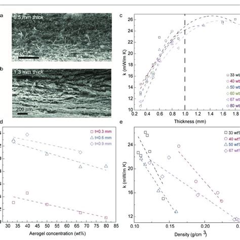 A Cross Section Sem Image Of Membrane With Thickness Of 500 µm B Download Scientific