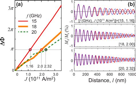 Figure 1 From Conceptual Design Of Spin Wave Logic Gates Based On A Mach Zehnder Type Spin Wave