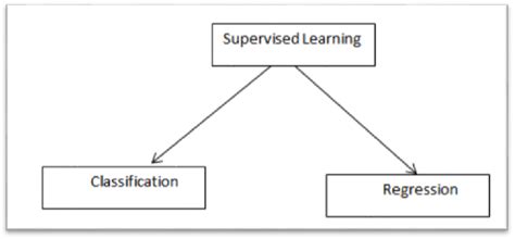 Classification Of Supervised Learning Download Scientific Diagram