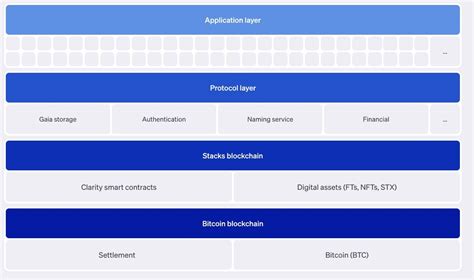 Stacks STX Bringing Bitcoin S Security To Decentralised Apps