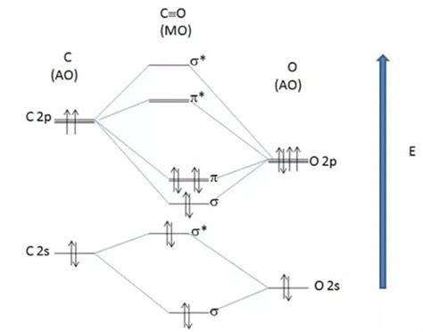 Molecular Orbital Energy Level Diagram
