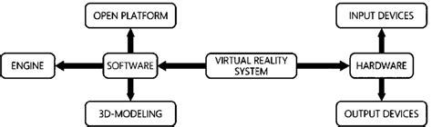 Classification Of Virtual Reality Systems Download Scientific Diagram