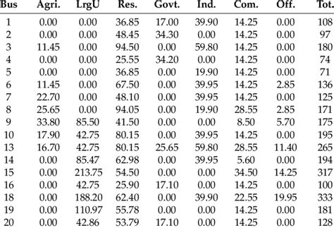 Customer Sector Allocation In Mw For The Enhanced Ieee Reliability Download Table