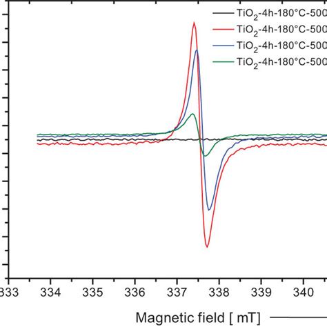 Diffuse Reflectance Fourier Transform Infrared Spectra Of Aptes Tio2