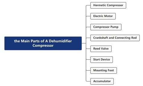 Dehumidifier Compressor Guide