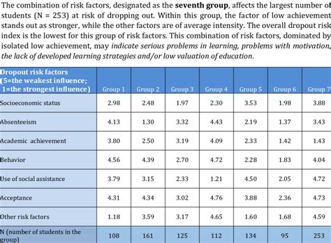 groups of dropout risk factors interpretation of grouping various