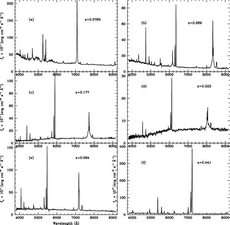 Selected SDSS Optical Spectra For RASS SDSS X Ray Emitting Download Scientific Diagram