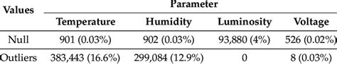 Analysis Of Anomalies On Data Measurements Download Scientific Diagram