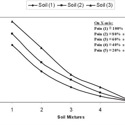 The Resulted Swelling Index For The Soil Mixtures Download Scientific Diagram