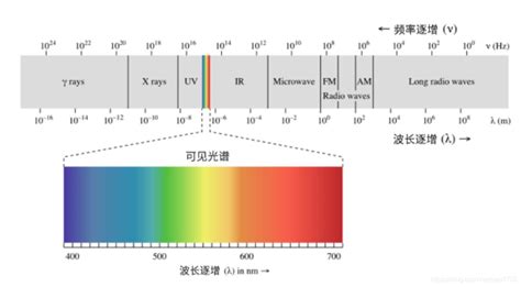 电磁波频谱及划分电磁波频谱的划分与分配 Csdn博客