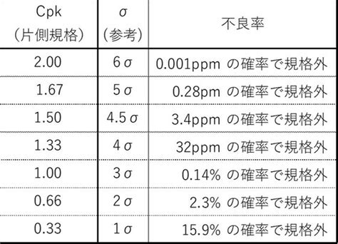 工程能力指数（process Capability Index）cpとcpk 生産技術関連の情報ページ