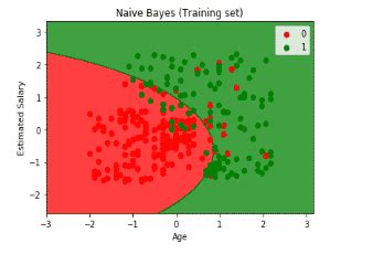 Introduction To Naive Bayes
