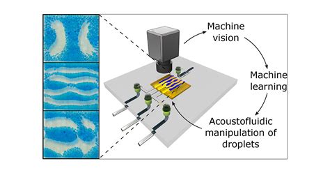 Programmable Droplet Microfluidics Based On Machine Learning And