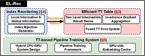 figure 1 from el rec efficient large scale recommendation model