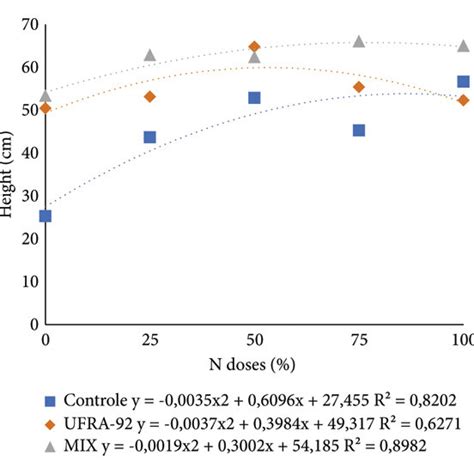 Effect Of Inoculation With Bacillus Subtilis Ufra 92 And Trichoderma Download Scientific
