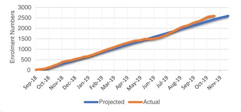 Enrollment Graph For The R3 Trial Download Scientific Diagram