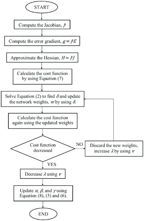 The Flow Chart Of Lm With Br Algorithm Download Scientific Diagram
