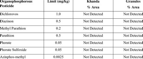 Pesticide Residual Value Of Narikela Khanda And Narikela Khanda