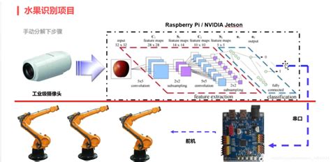 基于卷积神经网络的水果识别（串口机械臂仿真）实现过程应用1 2项 Csdn博客