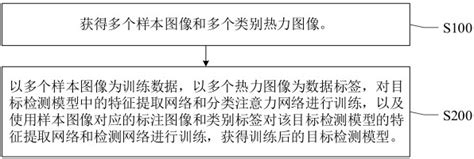 target detection model training method and device electronic device