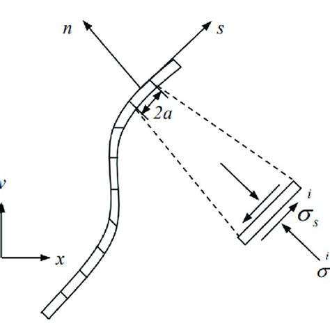 Stress And Displacement Components Of The Boundary Element Of The Download Scientific Diagram