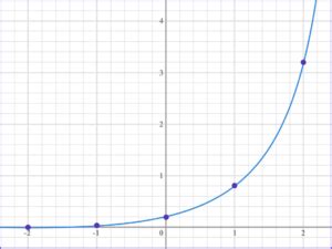 Exponential Function - GCSE Maths - Steps And Examples