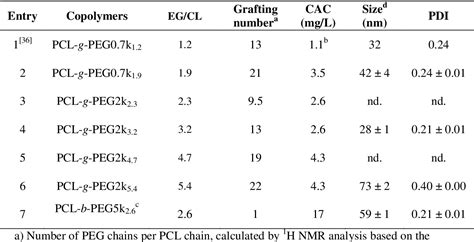 Table 2 From Pcl Peg Graft Copolymers With Tunable Amphiphilicity As