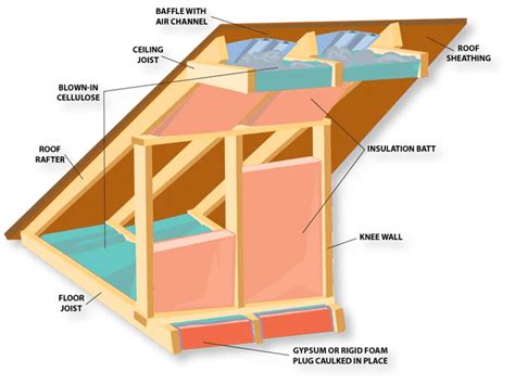 Knee Wall Insulation Tips Challenges And Best Approaches