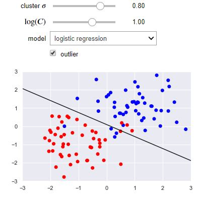 Understand Support Vector Machine SVM By Improving A Simple Classifier Model