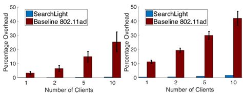 Protocol Overhead Comparison Download Scientific Diagram